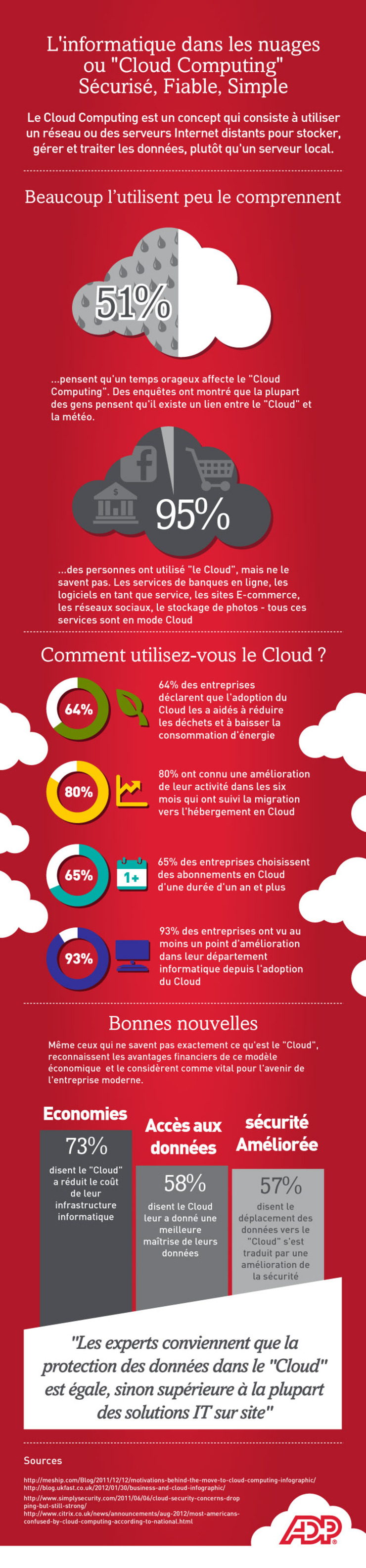 Infographie sur l'utilisation du Cloud Computing Vous vous demandez ce que le Cloud Computing ...